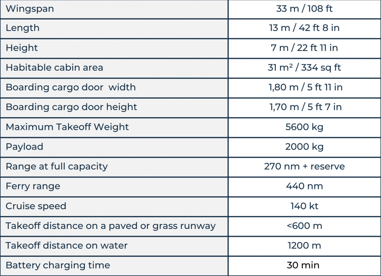 the Technical Sheet of eenuee’s aircraft GEN-ee - eenuee